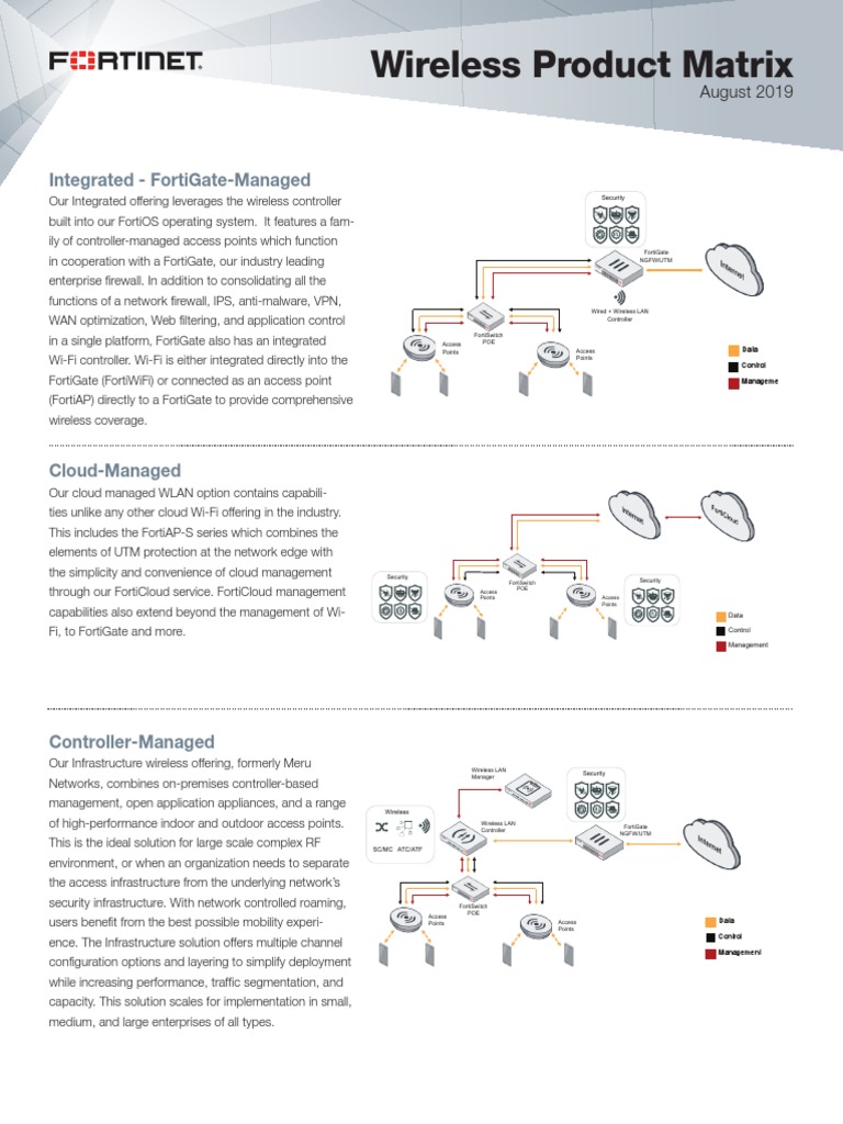 Wireless Product Matrix: Integrated - Fortigate-Managed | PDF | Ieee ...