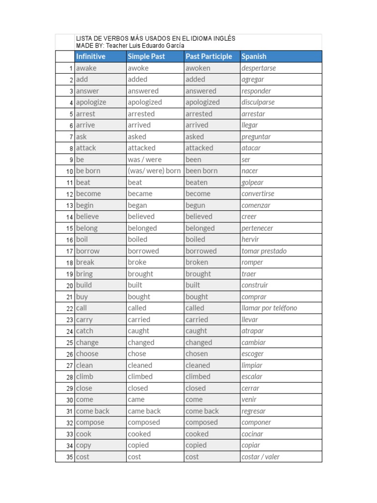 Top verbs in English list | PDF