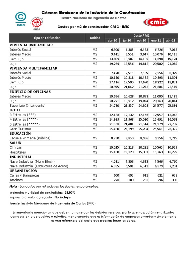 Costos M2 IMIC-CMIC Abril 2020 - Abril 2021 | PDF | Economias