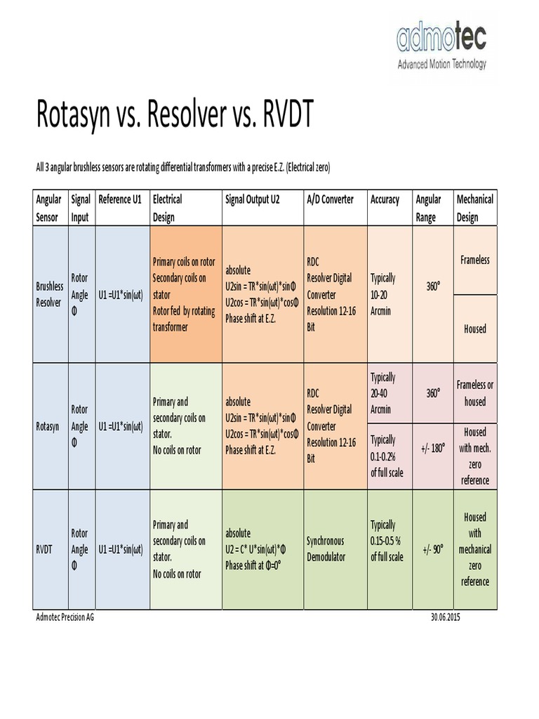 Angular Sensor Comparison Guide | PDF | Computer Engineering ...