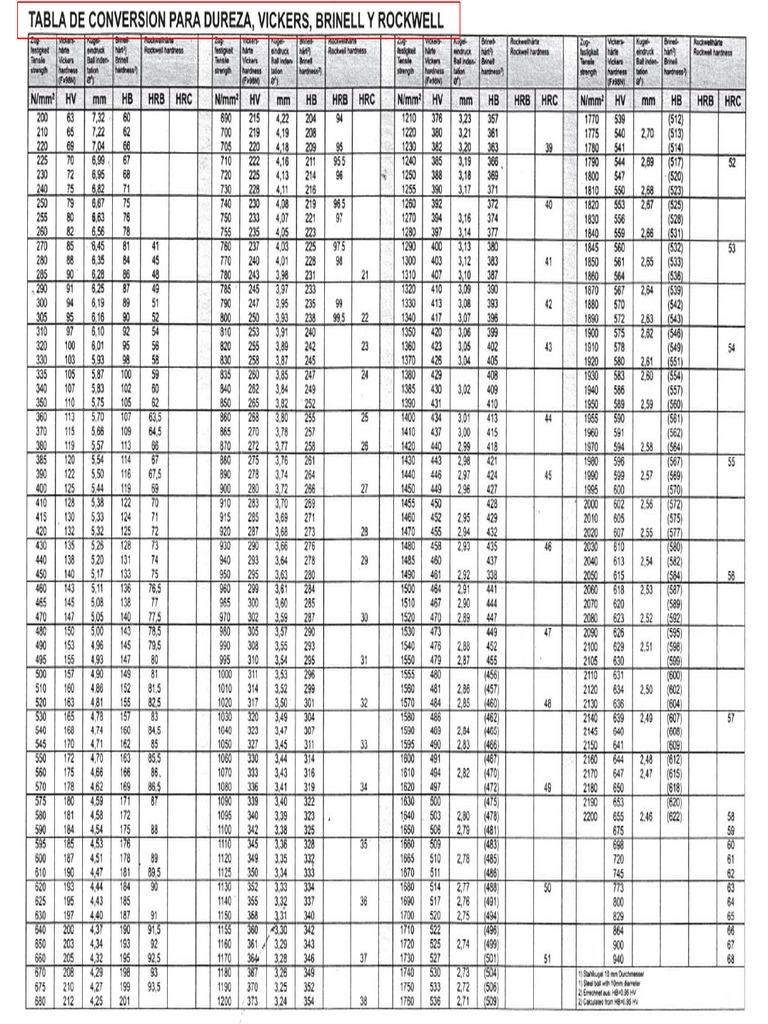 Tabla de Conversión de Durezas | PDF