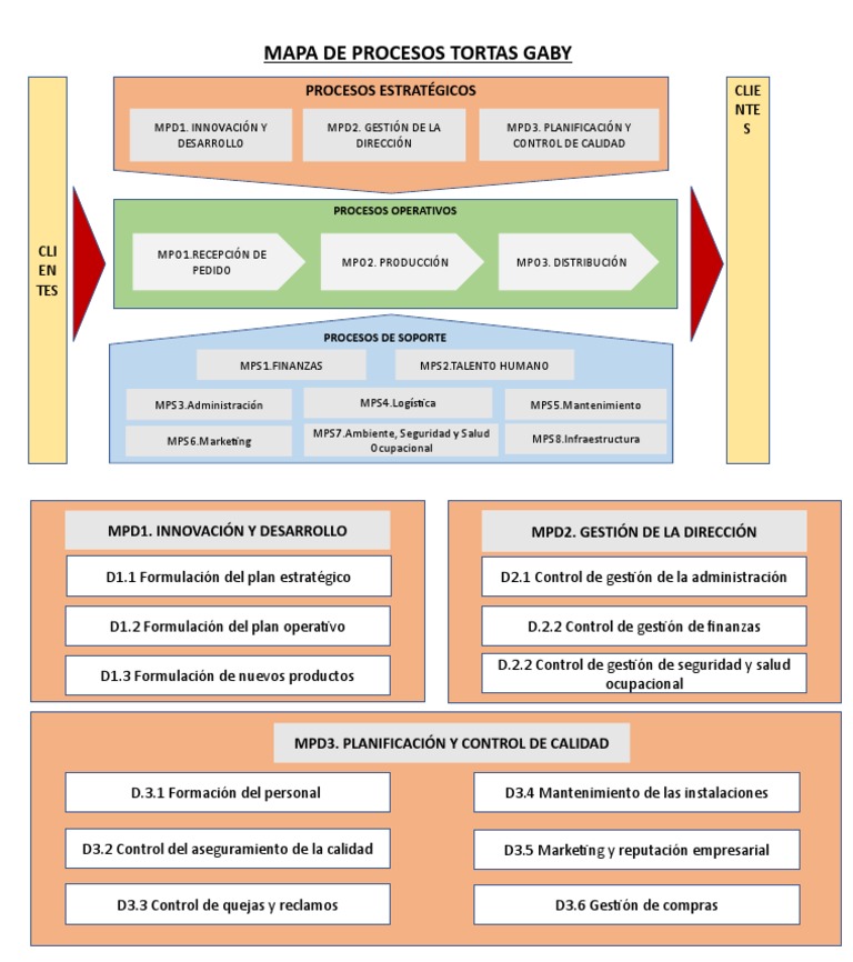 Mapa de Procesos | PDF
