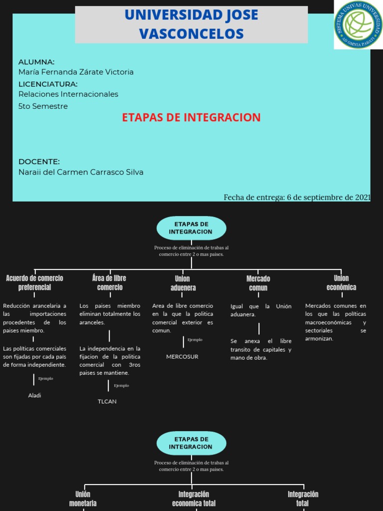 Teoria de Integracion | PDF | Integración económica | Macroeconómica