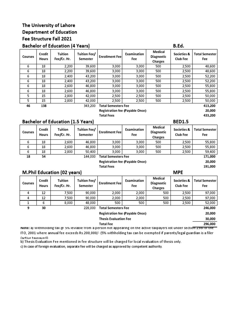 University of Lahore Fee Structure for Bachelor of Education, BEd 1.5 Years, and MPhil Education ...