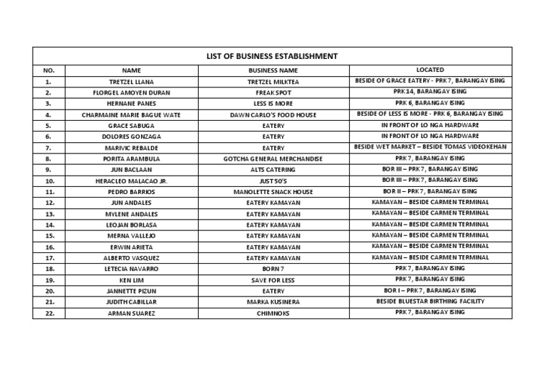List of Business Establishment | PDF