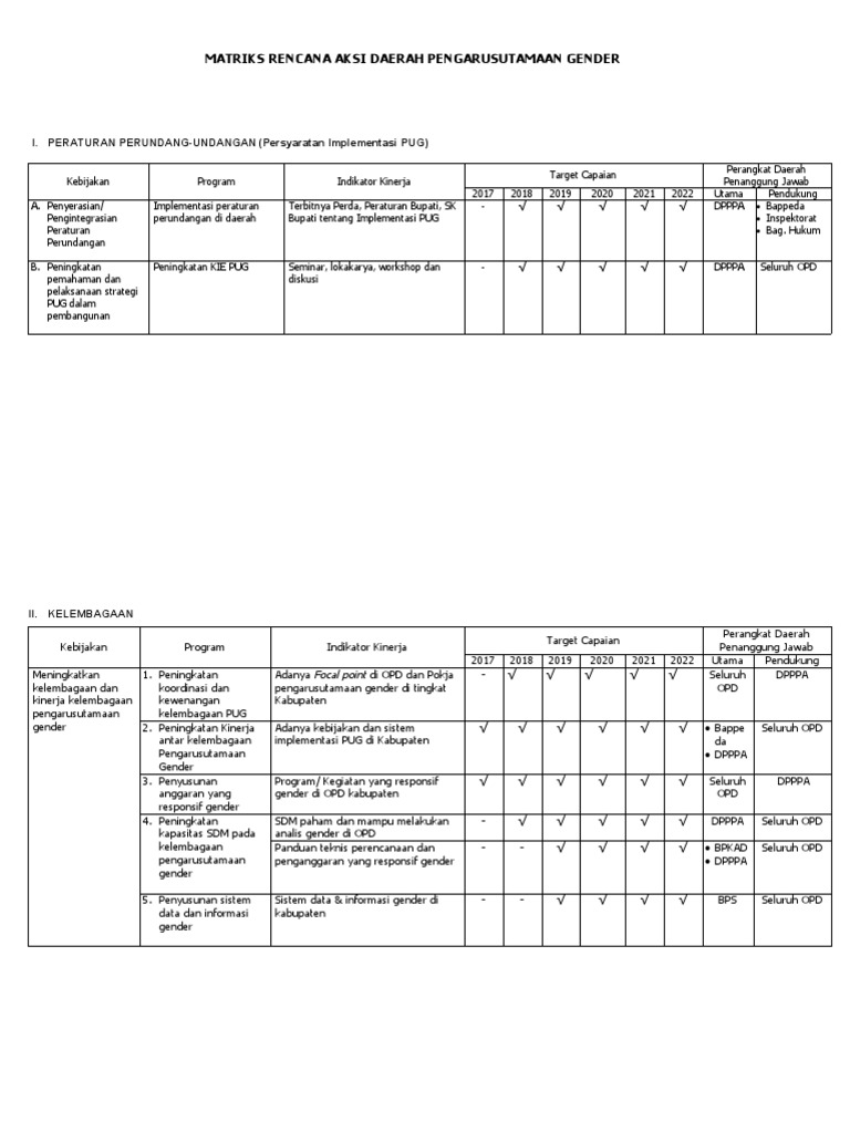MATRIKS RENCANA AKSI DAERAH PENGARUSUTAMAAN GENDER Bu Asnah | PDF