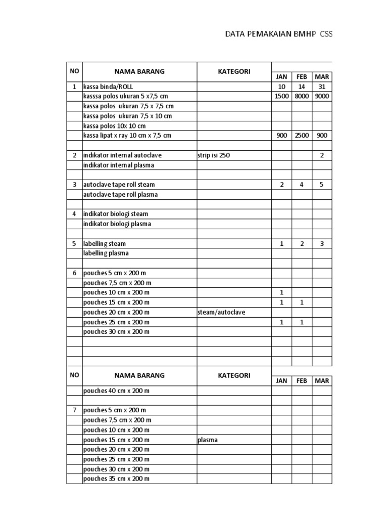 Data Pemakaian BMHP CSSD Tahun 2019: Nama Barang Kategori | PDF