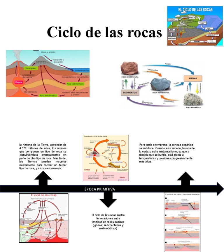 Ciclo De Las Rocas Que Es Caracteristicas Y Etapas Meteorologia En Red