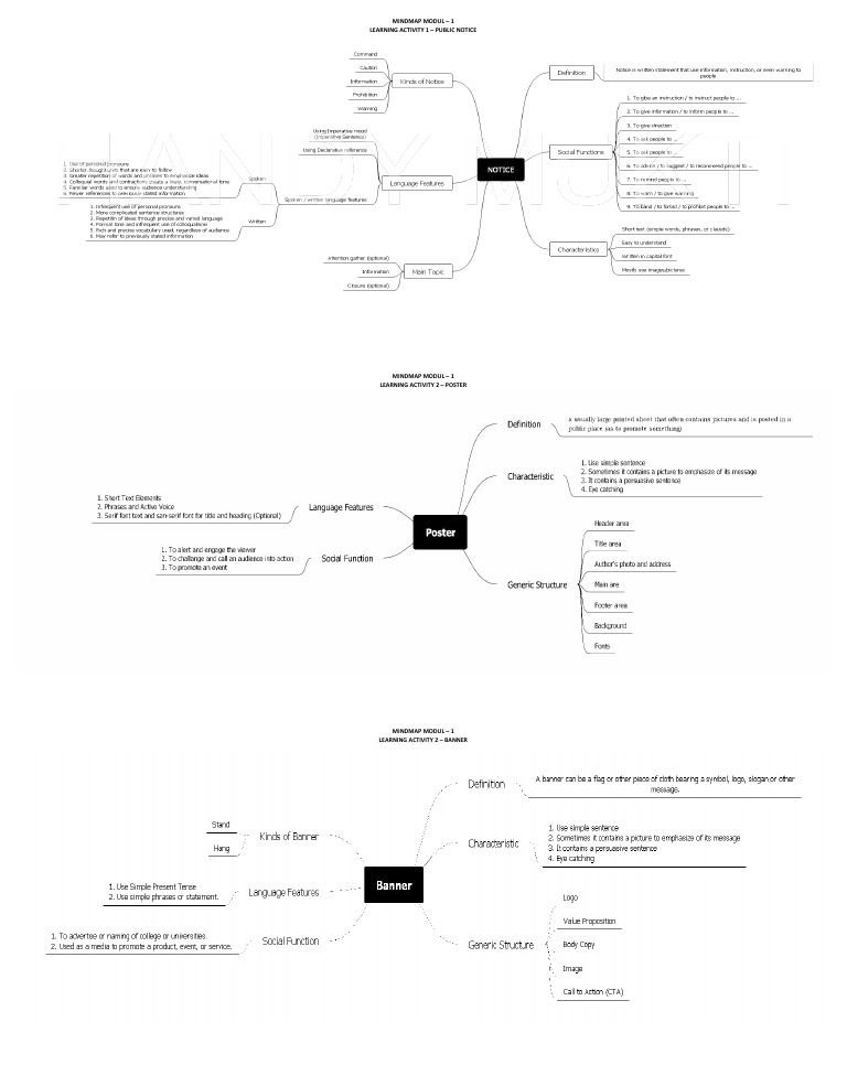 Mindmap Modul 1 Learning Activity 1 Public Notice Pdf