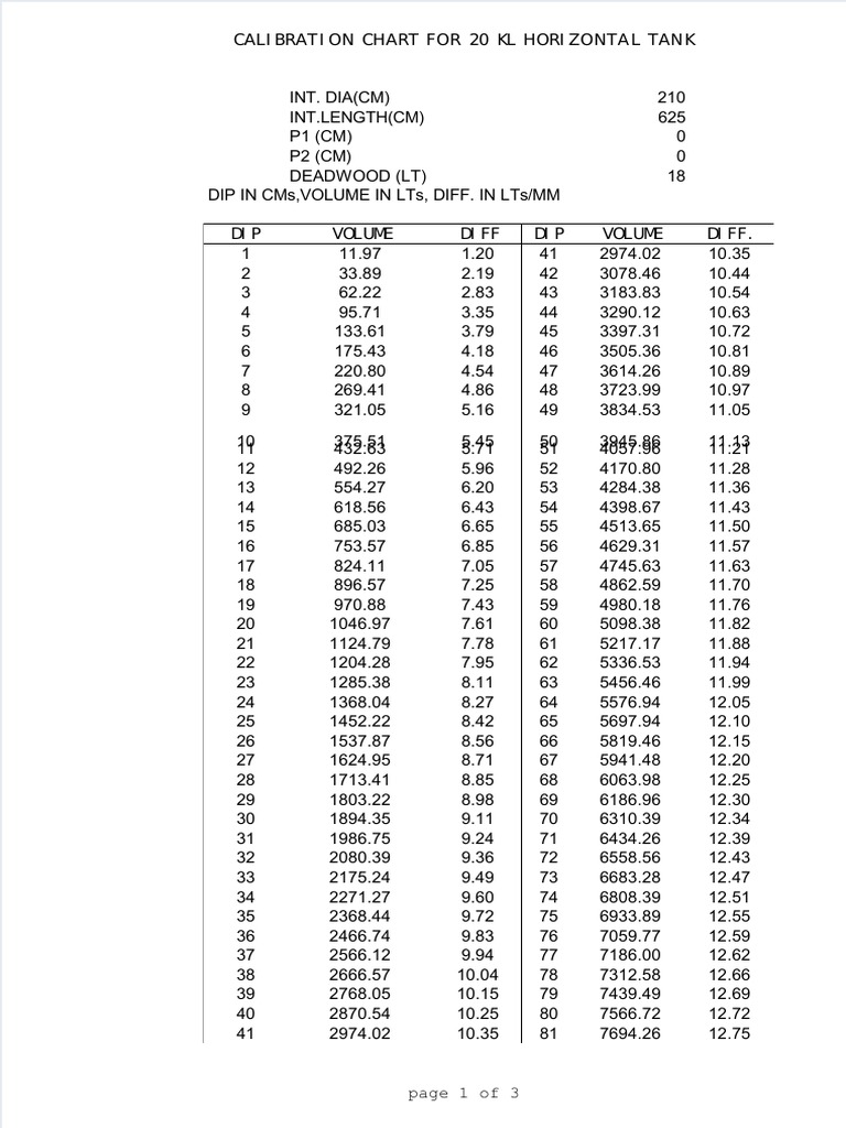 Pdfslide - Tips 20 KL Tank Dip Chart | PDF