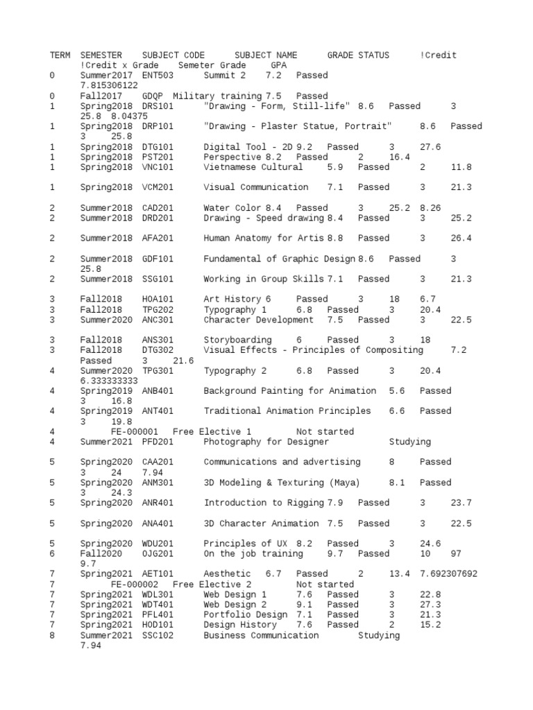 Gpa FPT University | PDF | Drawing | Aesthetics