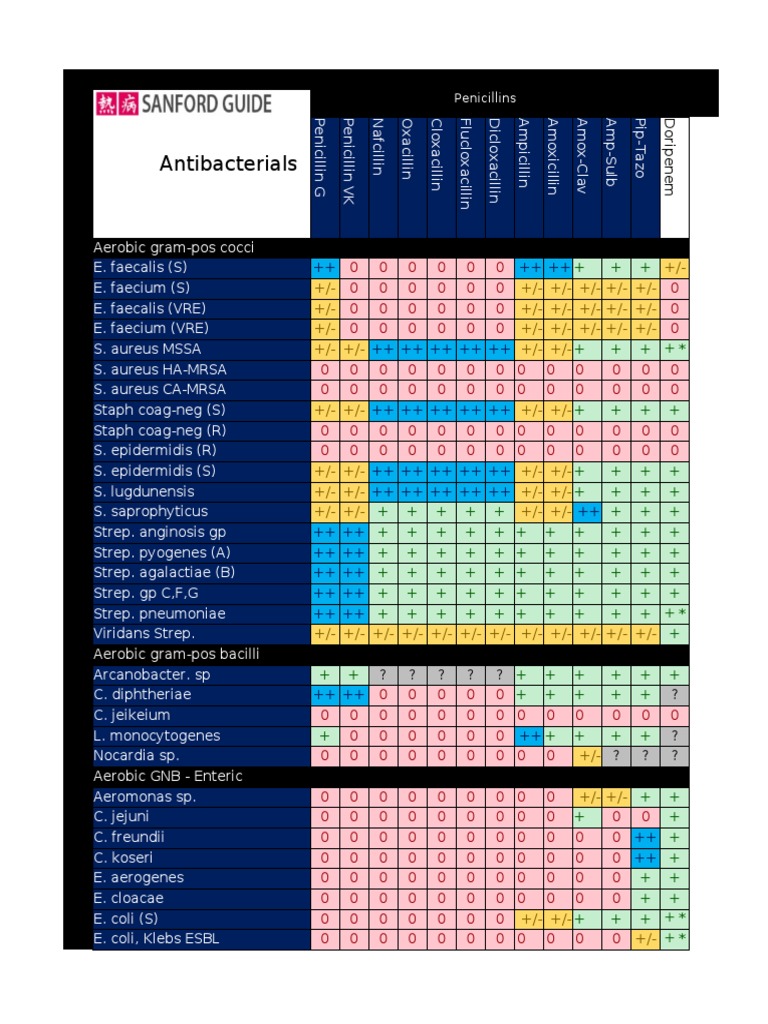 Sanford Antibiotic Spectrum Guide | PDF | Streptococcus ...