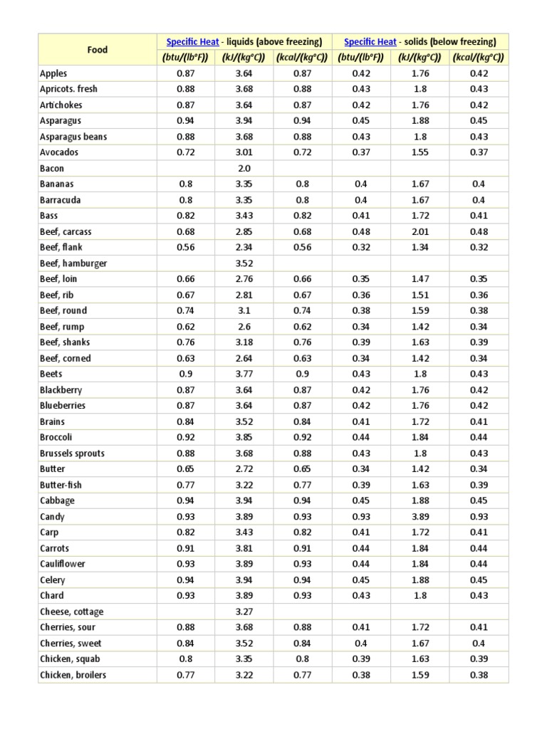Food Specific Heat Capacity Table | PDF | Pork | Sausage