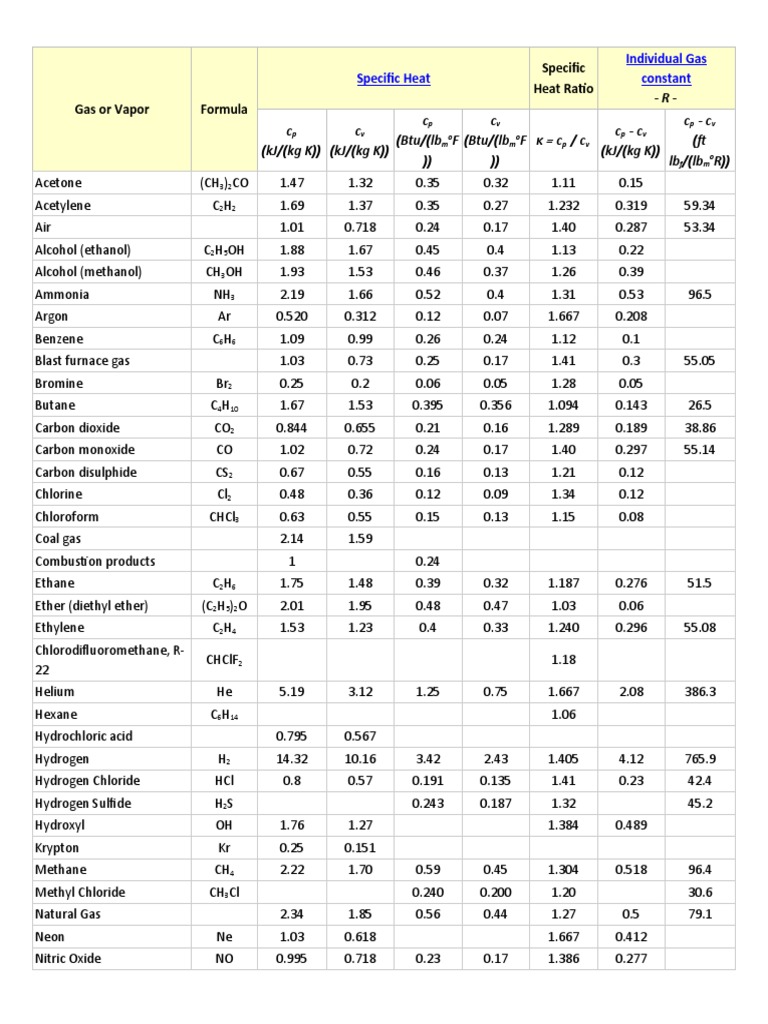 Gas or Vapor Specific Heat Capacity Table | PDF | Chemical Substances ...