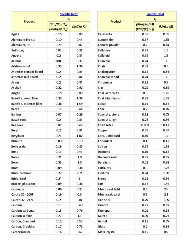 Solids Specific Heat Capacity Table | Download Free PDF | Minerals ...