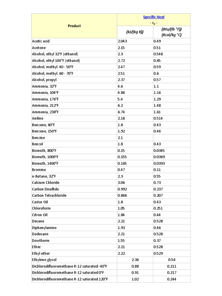 Some Liquids and Fluids Specific Heat Capacity Table | Download Free ...