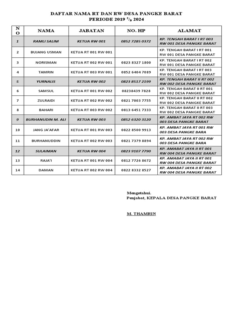 Daftar Nama RT Dan RW Desa Pangke Barat | PDF