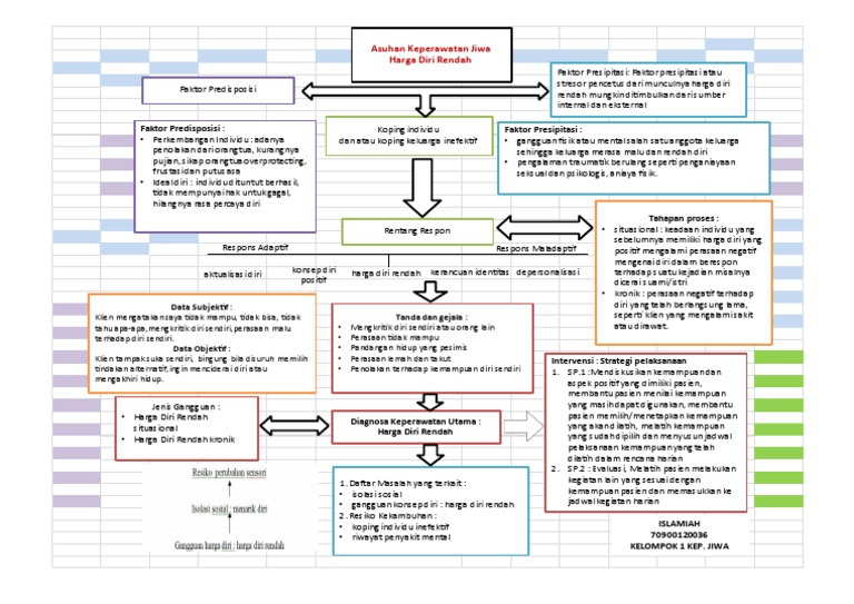 LP Mind Mapping Islamiah | PDF