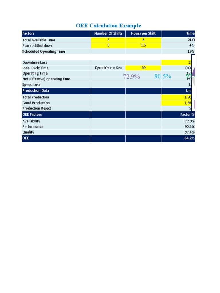OEE Calculation Example: Factors Number of Shifts Hours Per Shift Time ...