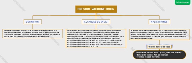 U1 - T2 - Mapa Conceptual - PV | PDF | Presión | Vacío