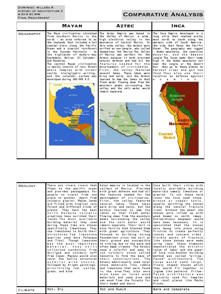 Architecture of Maya, Aztec, and Inca | PDF | Maya Civilization | Inca ...