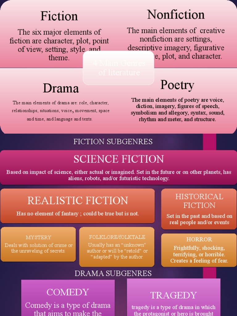 Four Main Literary Genres Explained | PDF | Poetry | Writing