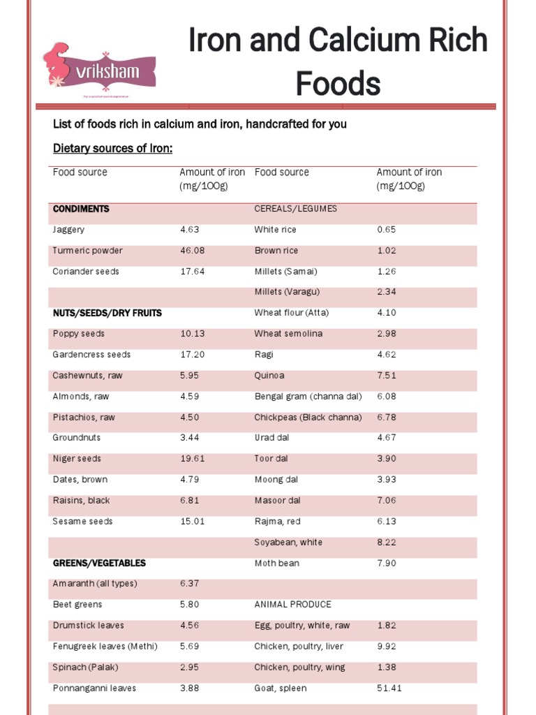 List of Foods Rich in Calcium and Iron, Handcrafted For You Dietary ...