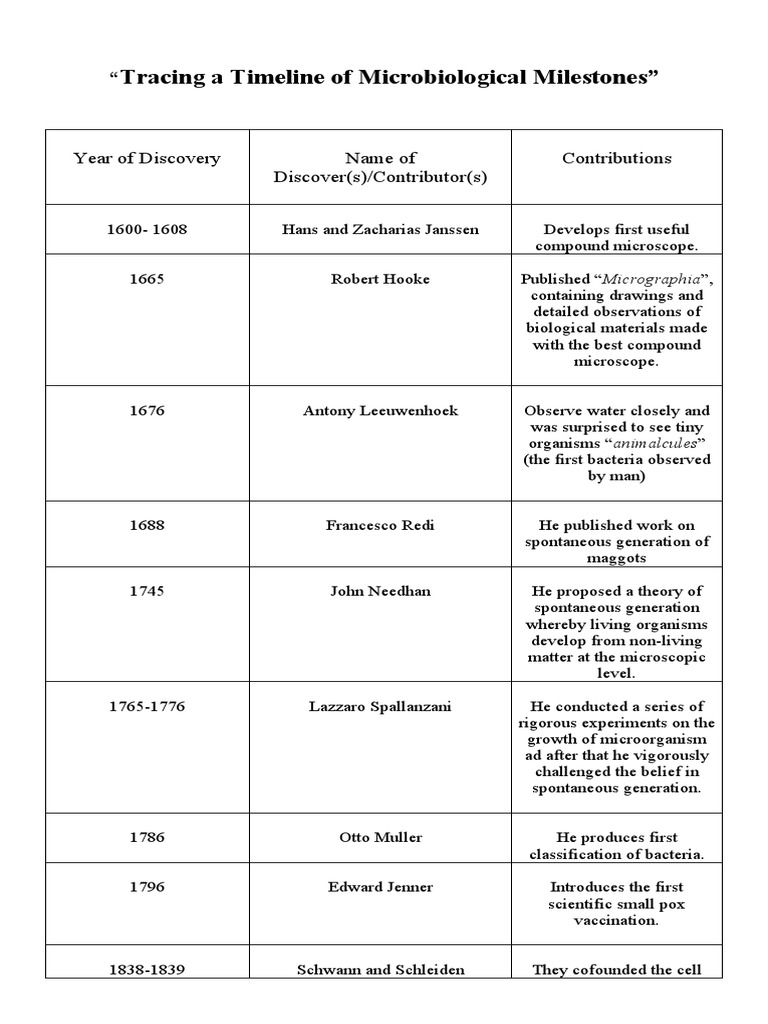 Microbiological Milestones Timeline | PDF | Bacteria | Louis Pasteur