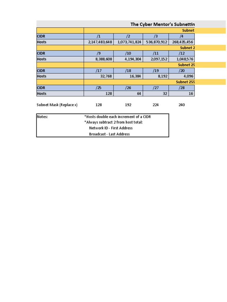 The Cyber Mentor's Subnetting Sheet | PDF | Network Layer Protocols ...