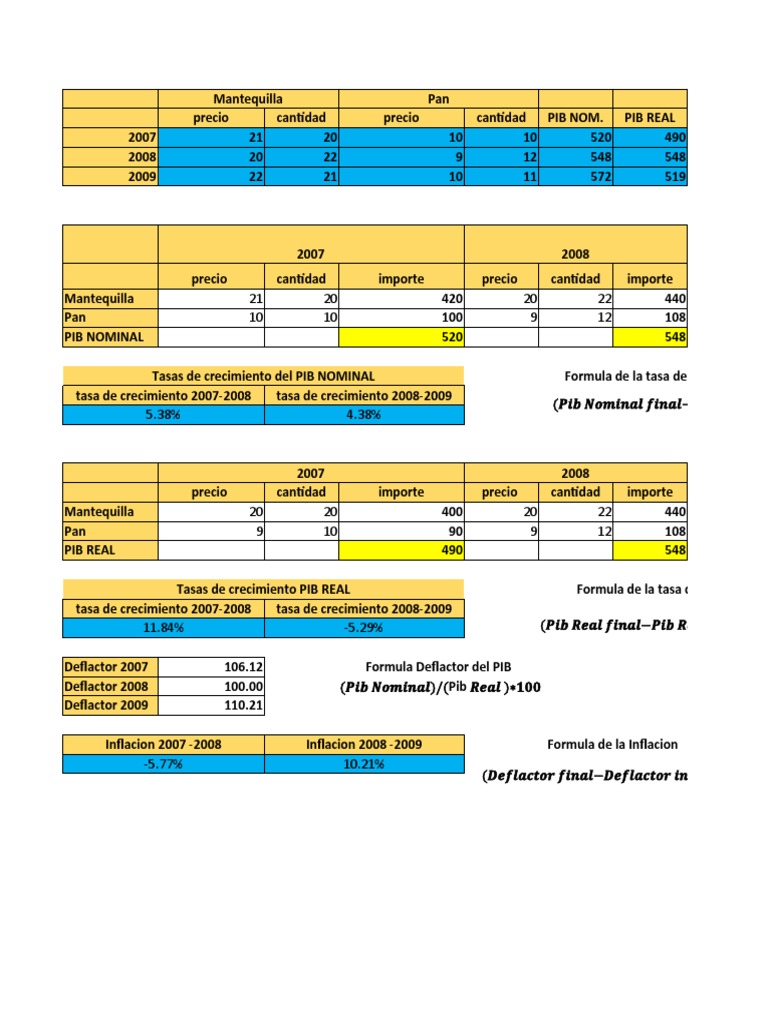 Taller Del Pib Nominal Real | PDF | Inflación | Producto Interno Bruto