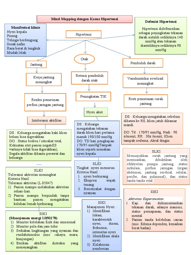 Mind Maping Hipertensi - Nola | PDF