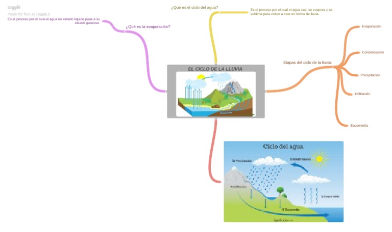 EL CICLO DE LA LLUVIA Ciclo Del Agua | PDF