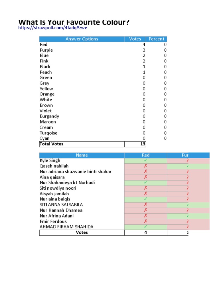 What Is Your Favourite Colour?: Answer Options Votes Percent | PDF ...