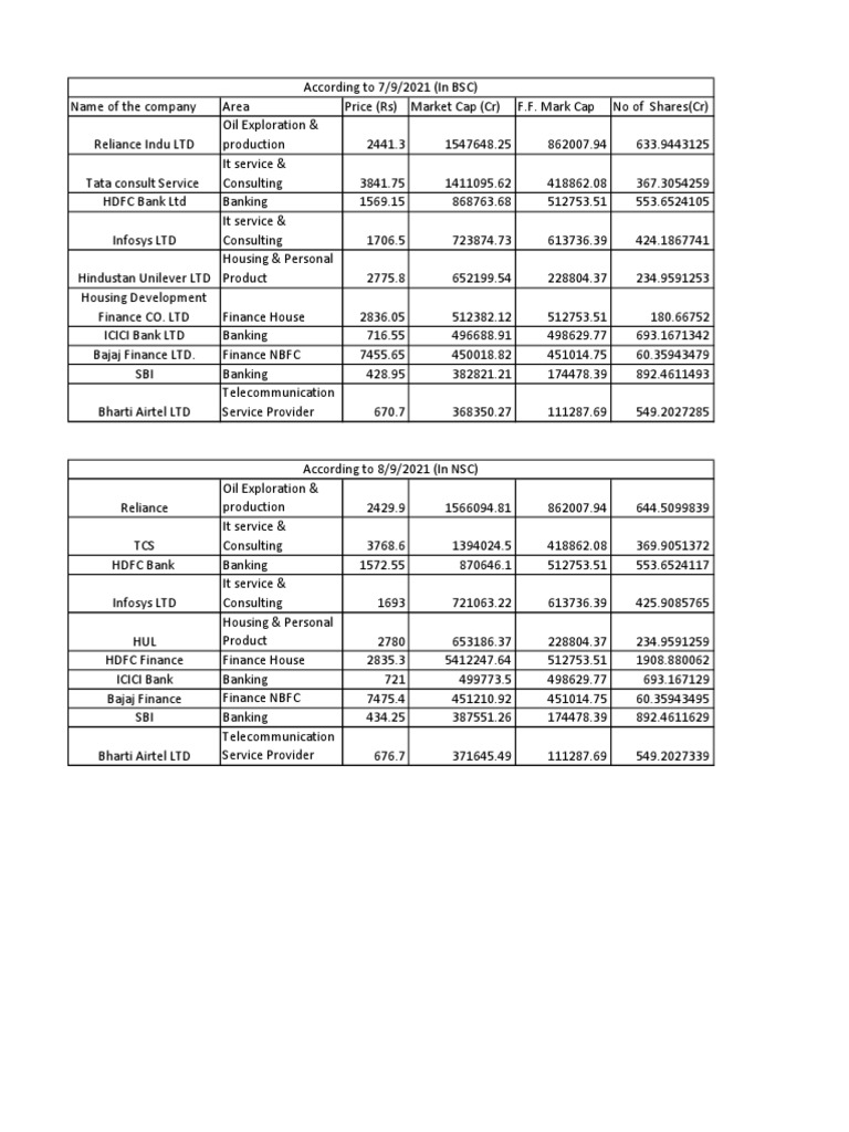Top 10 Companies OF NSC & BSC | PDF | Stock Market | Economy Of India