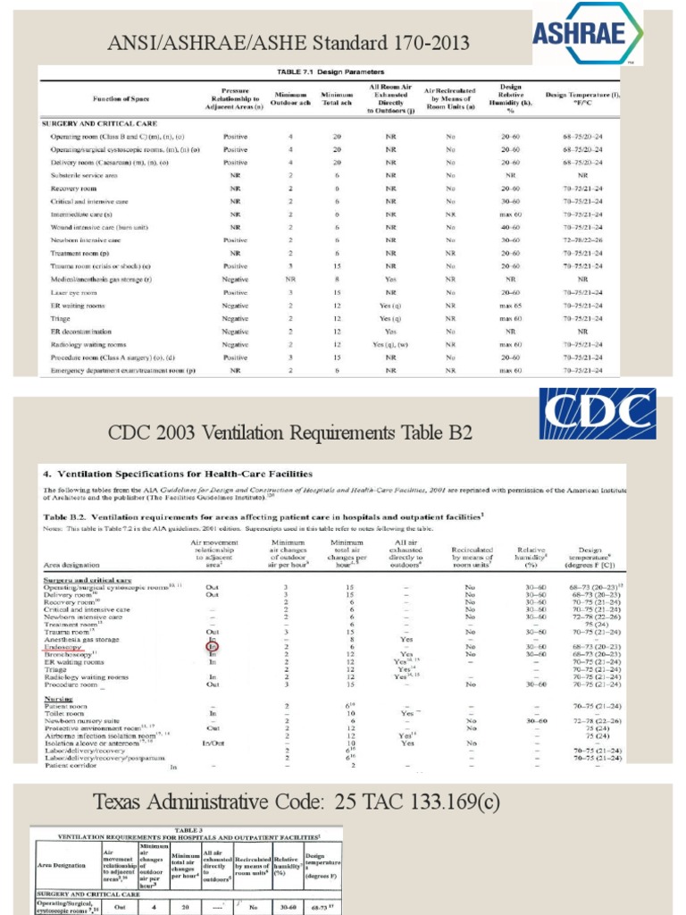 ASHRAE Standard 170-2013 | PDF | Humidity | Ventilation (Architecture)