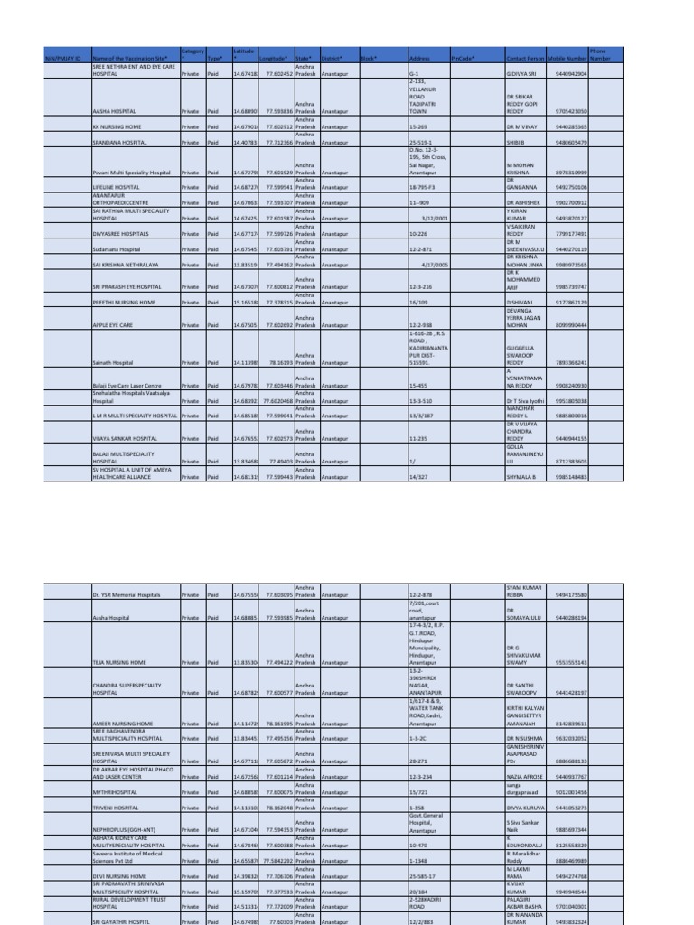 Anantapur Private Hospitals List | PDF