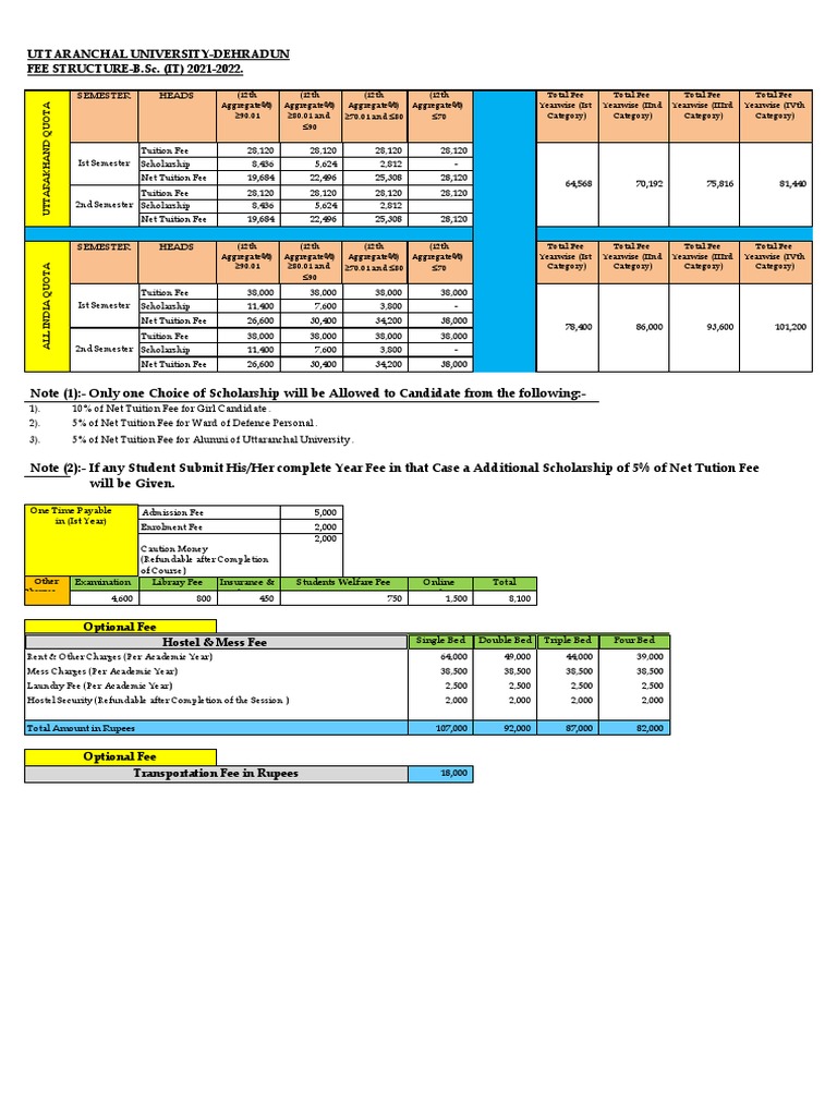 Uttaranchal University Dehradun Fee Structure B.sc. (It) 2021-22 | PDF ...
