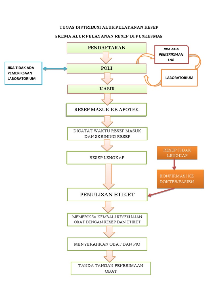 Skema Alur Pelayanan Resep Di Puskesmas | PDF