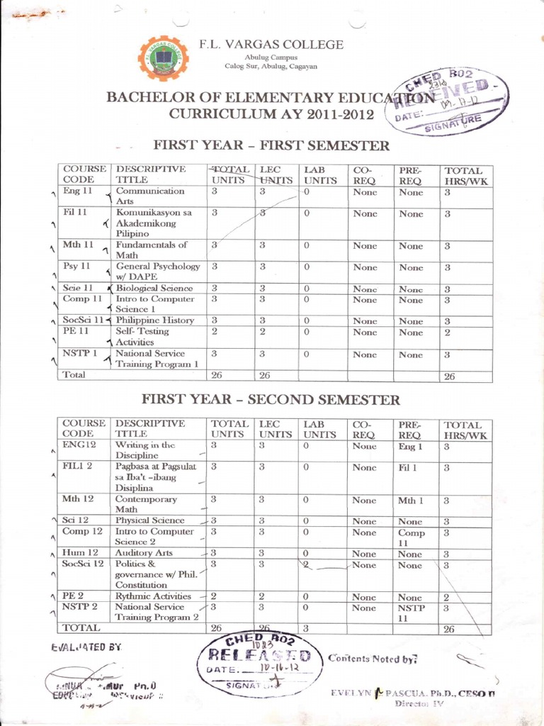 BEED Curriculum Contents Noted | PDF