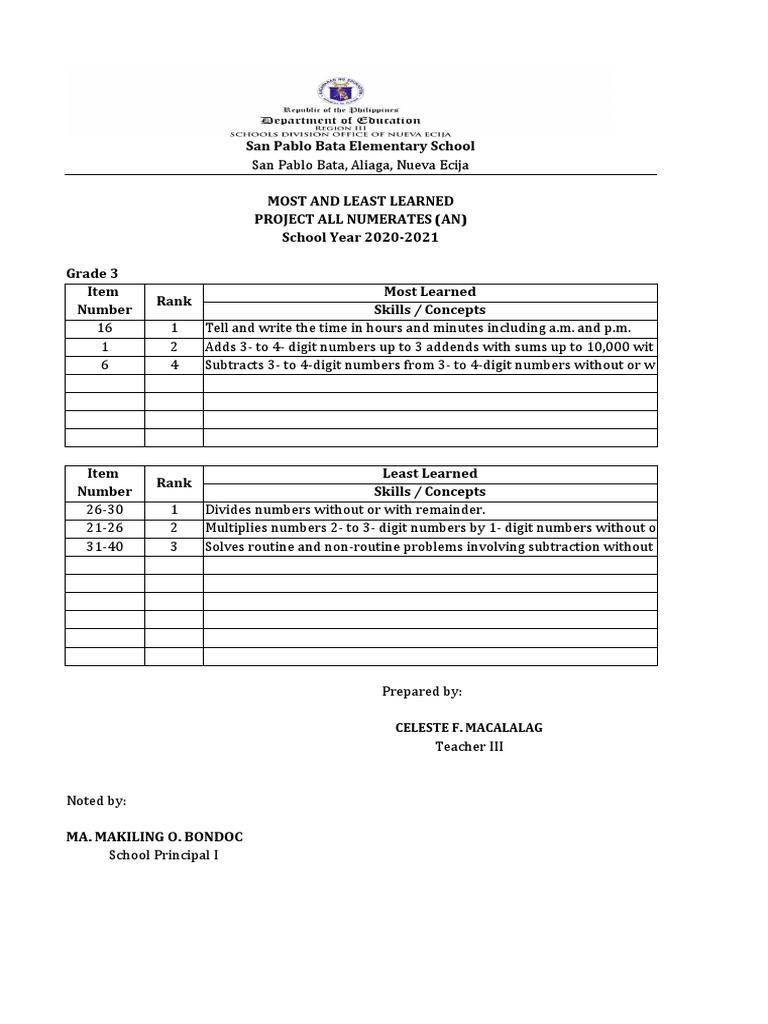 Grade 3 Project An Most and Least Learned | PDF | Semiotics | Linguistics
