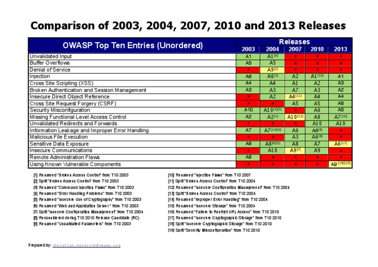 OWASP Top 10 From 2003 - 2004 - 2007 | PDF | Cybercrime | Secure Communication