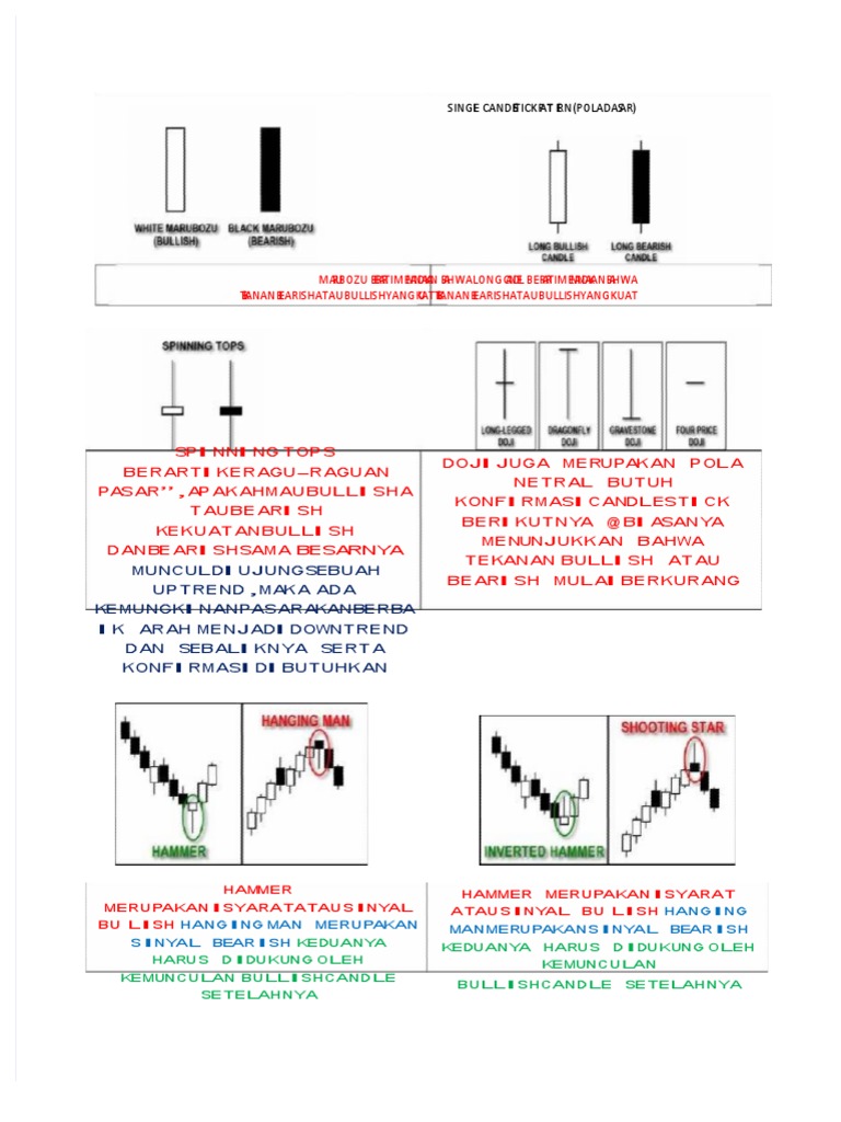 Pola Candlestick Dasar: Single Candle | PDF