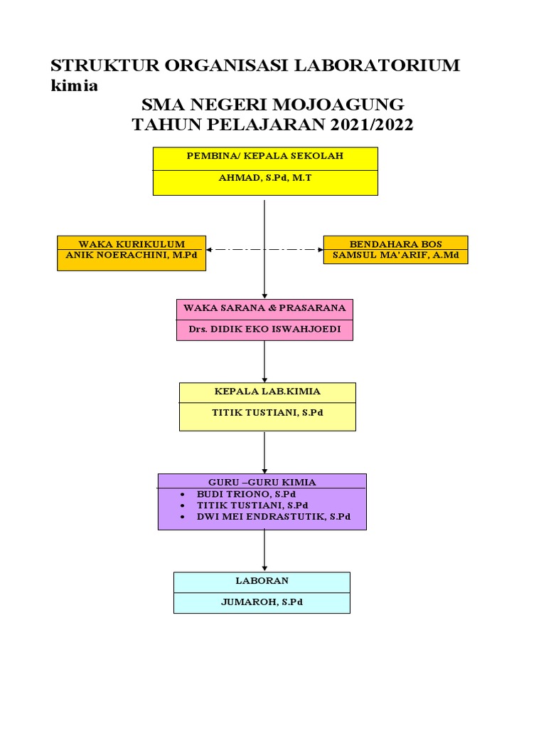 Struktur Organisasi Laboratorium Kimia | PDF