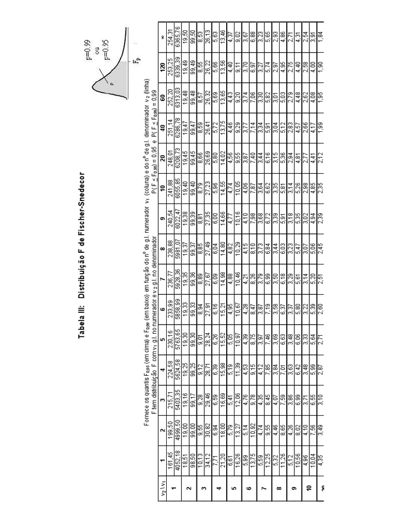 Distribuição F de Fischer-Snedecor com 1 e 2 graus de liberdade | PDF