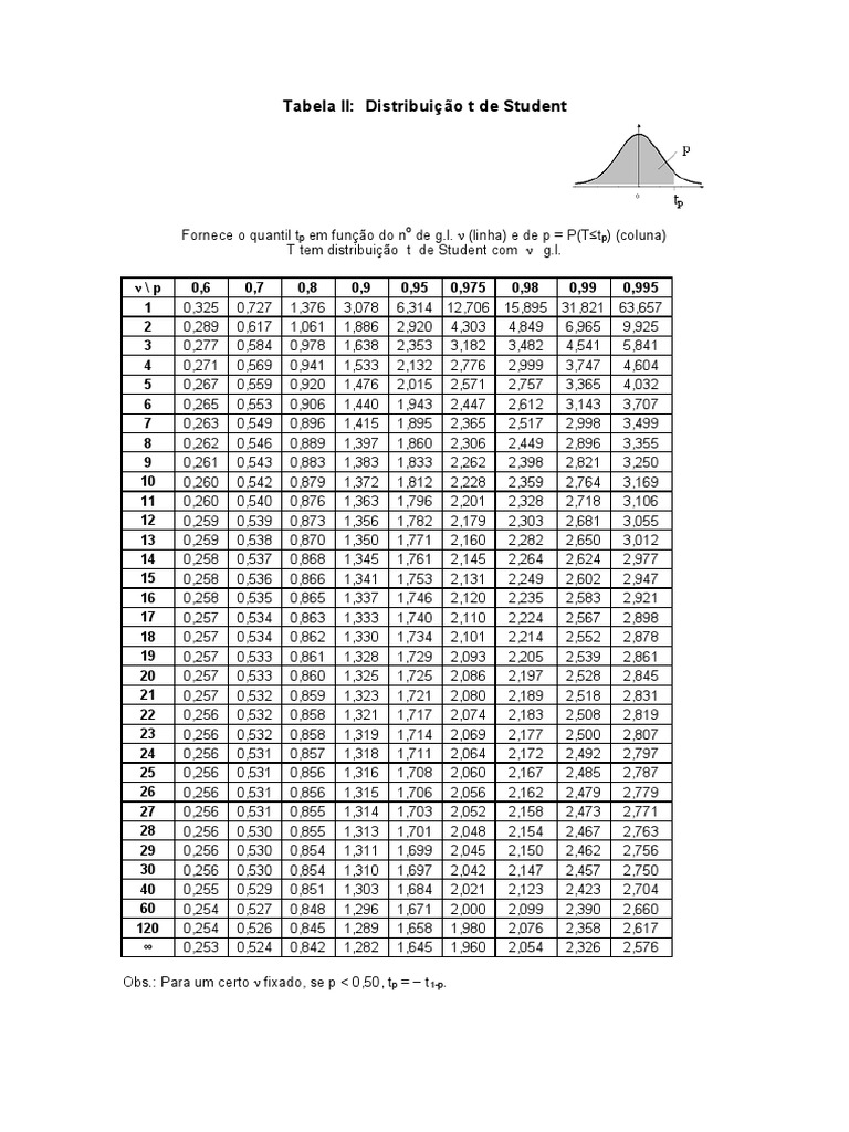 Tabela Da Distribuição T de Student | PDF