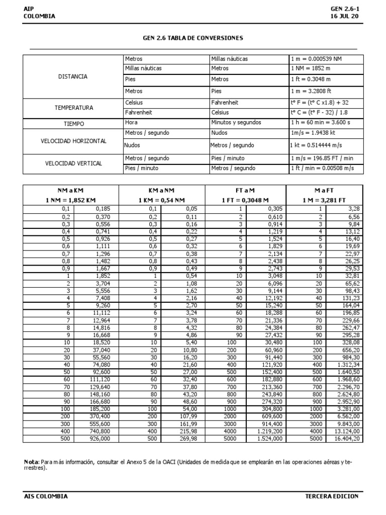 Tabla de Conversiones de Distancia | PDF | Navegación | Unidades de medida