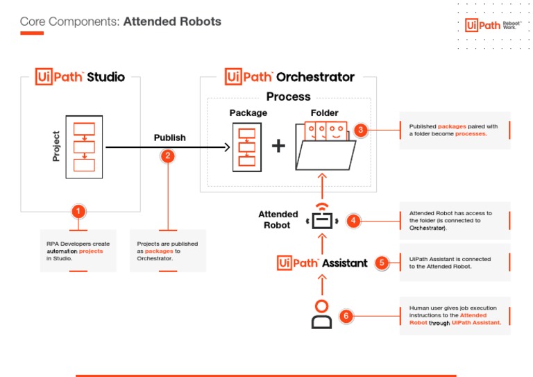 Core Components of an Attended Robot: How Projects, Packages, Processes ...