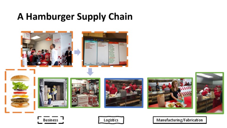 A Hamburger Supply Chain: Create Work Order Receive Customer Order | PDF