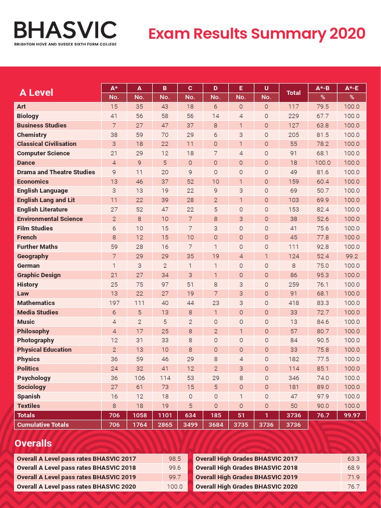 Exam Results Summary 2020: A Level | PDF | Educational Stages | Science