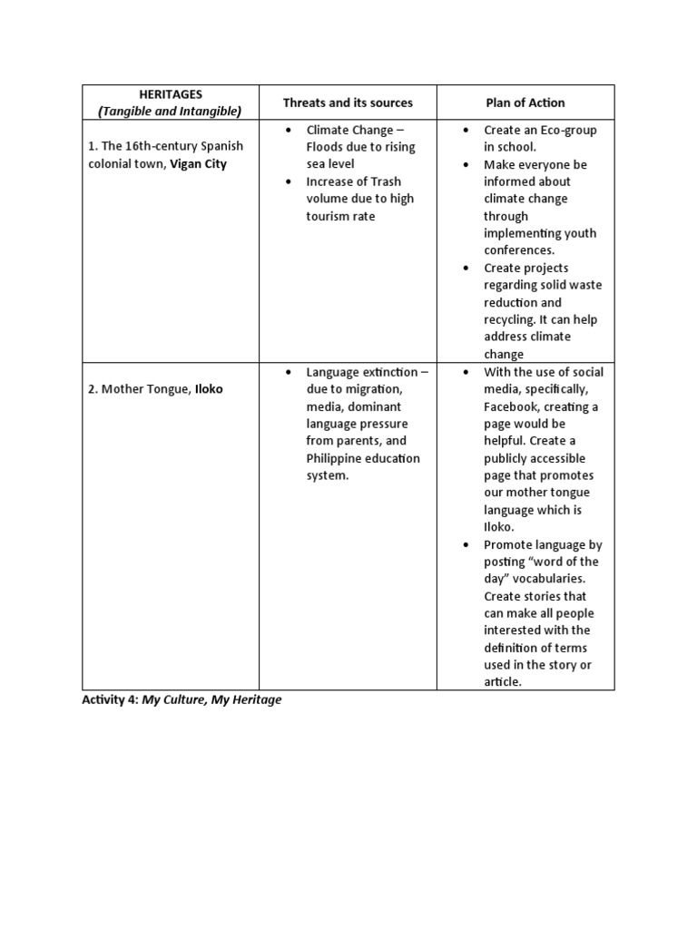 (Tangible and Intangible) : Heritages Threats and Its Sources Plan of ...